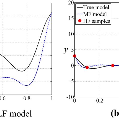 True Model And Mf Surrogate Model Of The One Dimensional Illustration