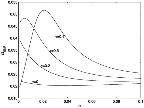 Ω Snr As A Function Of The Multiplicative Noise Intensity α For The Download Scientific Diagram