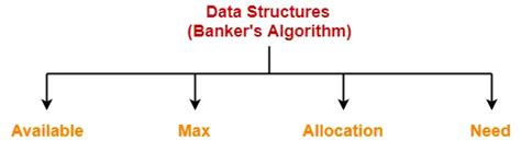 Bankers Algorithm Calculator