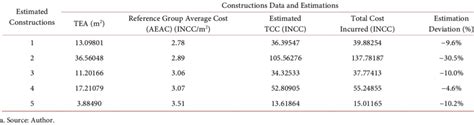 Estimation Based On Direct Relation To Average Cost Of Equivalent Area