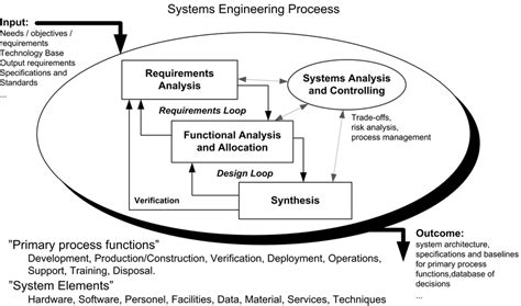 2 The Systems Engineering Process Adpated From 197 The Term Download Scientific Diagram