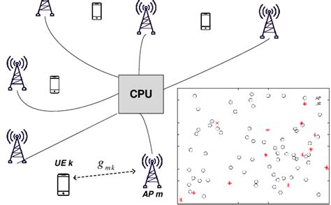 Schematic Diagram Of A Cell Free Massive Mimo System Where A Large