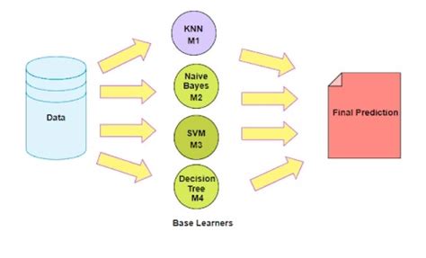 Sharath Raju 🇮🇳 On Linkedin Machinelearning Learning Machinelearnig