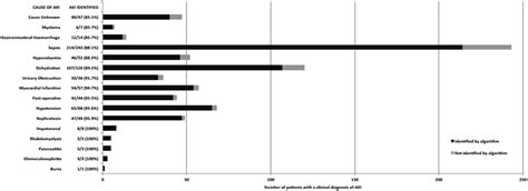Rifle Aki Patients Detected By The Nhs England Aki Algorithm By Aki
