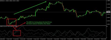 Best Adx Settings For Hour Chart The Forex Geek