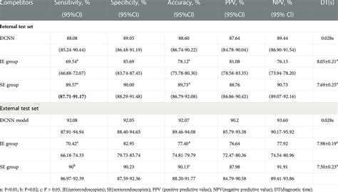The Performances Of Dcnn And Endoscopist In Internal Test Set And