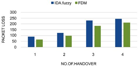 Reduced Packet Loss Download Scientific Diagram