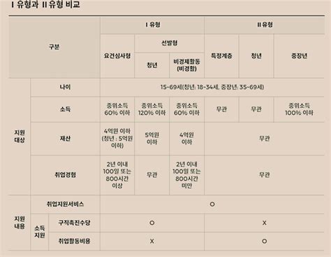 국민취업지원제도 1 2유형 차이 구직촉진수당 취업활동비용 지원대상 지원내용 서류 신청방법