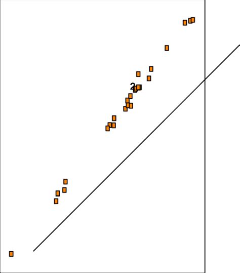 A Predicted Against Actual B Box Cox Plot For Power Transformation