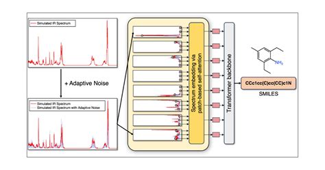 Transformer Based Models For Predicting Molecular Structures From