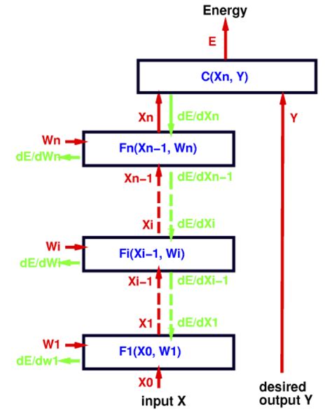6 Schematic Of Computing Gradients In A Multi Stage Neural Network Download Scientific