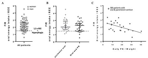 Hyperphagia Is Prominent In Adult Patients With Short Bowel Syndrome A