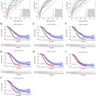 Establishment And Assessment Of The Final Prediction Model A The Download Scientific Diagram