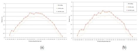 Cfrp Strains Of Strip 01 A And 02 B Of Beam Vfcpc01 During Cyclic