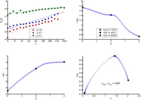 Energy Spectral Fractal Features In Comprehensive Mapping Of The