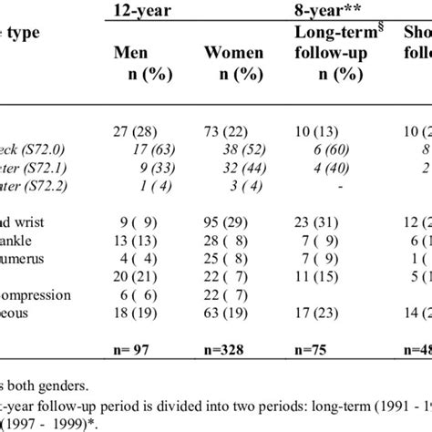 Number And Distribution Of Fracture Types By Follow Up Period And
