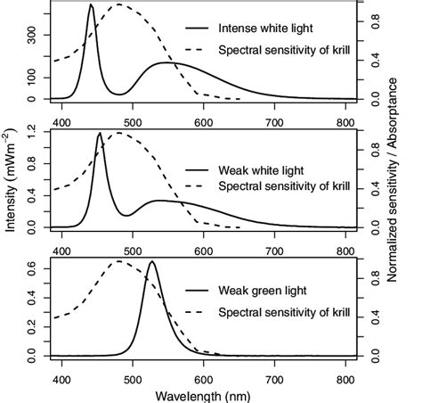 Wavelength Distribution For The Three Lights Tested And Associated Download Scientific Diagram