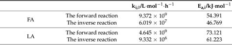 Table 1 From Reaction Extraction Of Levulinic Acid And Formic Acid From