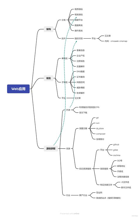 Web攻防 信息收集篇（2）web应用 Csdn博客