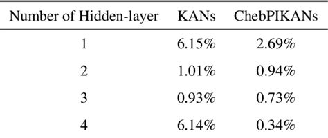 Table 2 From Physics Informed Kolmogorov Arnold Network With Chebyshev Polynomials For Fluid