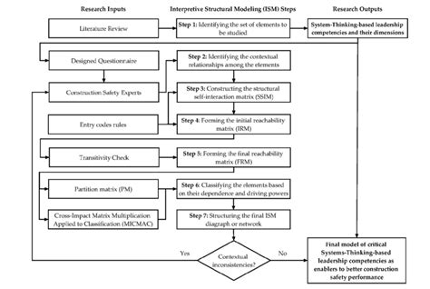 Research Methodology Flowchart And Seven Steps Of The Interpretive Download Scientific Diagram
