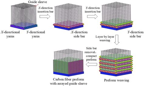 Flexible Oriented 3d Woven Preform Download Scientific Diagram