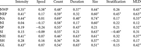 Detrended Correlation Coefficients Between Tc Induced Ohumld And
