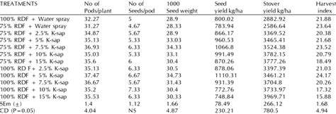 Effect Of Nutrient Levels And Seaweed Sap On Yield Attributes And Yield Download Scientific
