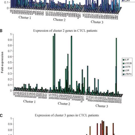 Validation Of Previous Microarray Results Rt Pcr Gene Expression