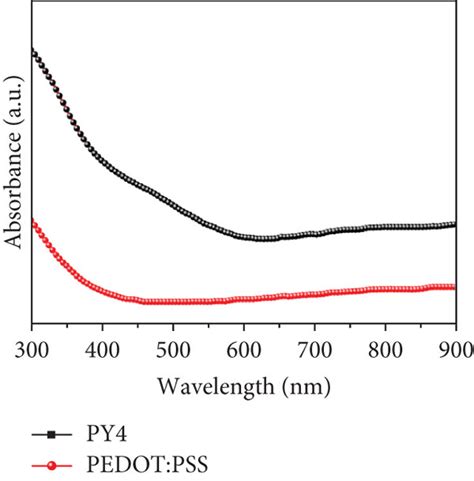 a ups spectra b uv vis absorption spectra c tauc plot obtained