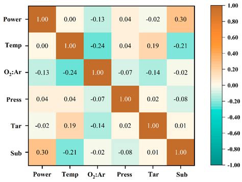 Correlation Analysis Of Dataset Infrared Heat Map Download Scientific Diagram