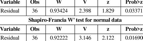 NORMALITY TEST Shapiro Wilk W Test For Normal Data Download