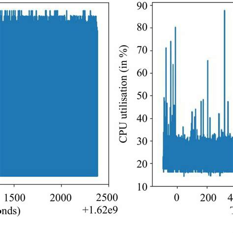 memory consumption a existing solution b proposed solution