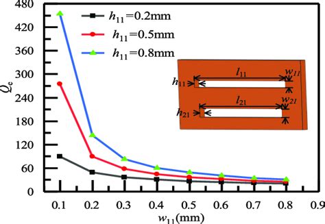 Variation Of Q E With Respect To The Width W 11 And Thickness H 11 Of Download Scientific