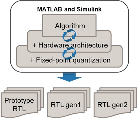 Wireless Prototyping And Production Development Matlab And Simulink