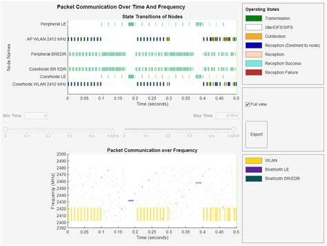 Collaborative Coexistence Of Bluetooth Le Br Edr And Wlan Using Phy Packet Traffic Arbitration