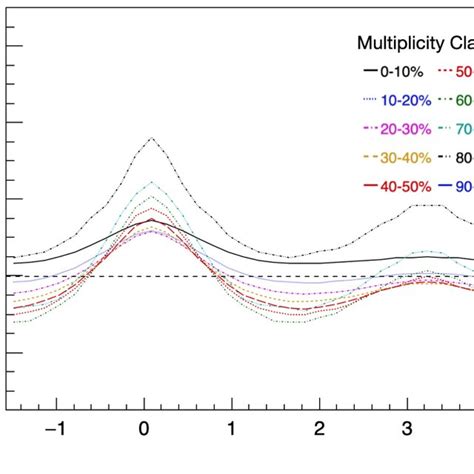Correlation Functions í µí± 2 For Multiplicity Classes Left Panel And Download Scientific