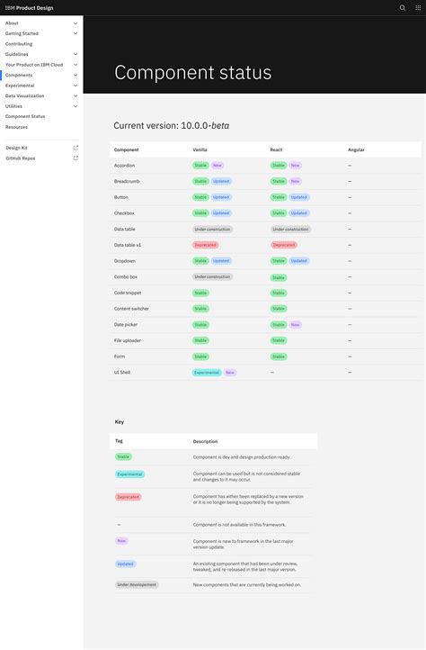 Content Update Component Status Page Issue Carbon Design System Carbon Website