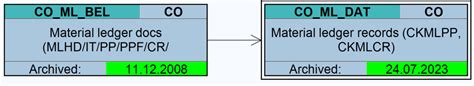 Data Archiving Material Ledger Data Saptechnicalguru