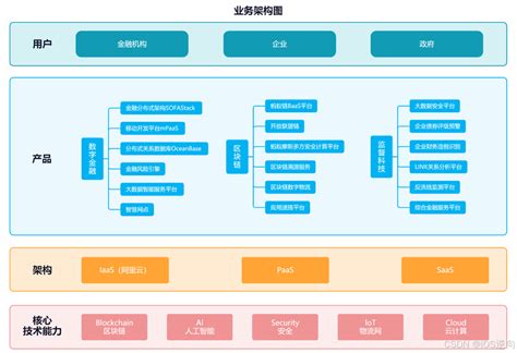 常用架构图：业务架构、产品架构、系统架构、数据架构、技术架构、应用架构、功能架构及信息架构业务系统数据架构图 Csdn博客