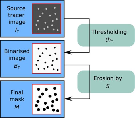Flowchart Of The Mask Creation Process On Download Scientific Diagram
