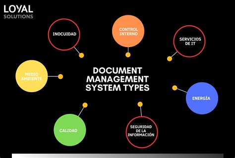 Document Management System Types