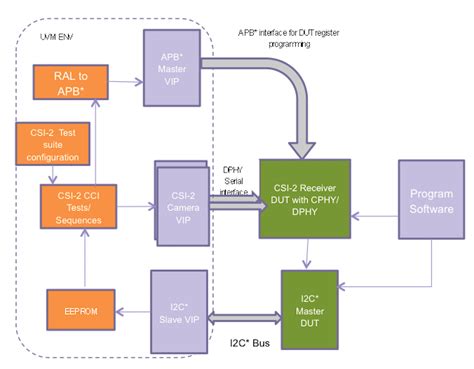 Verifying MIPI Interfaces In SoCs