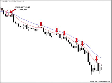 3 Months Moving Average The Punsa And Punsi