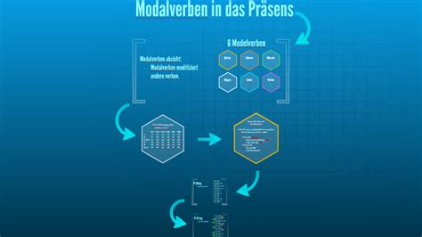 Modalverben In Prasens By Robert Manni On Prezi
