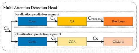 Coatings Free Full Text Sim Yolo A Wood Surface Defect Detection Method Based On The