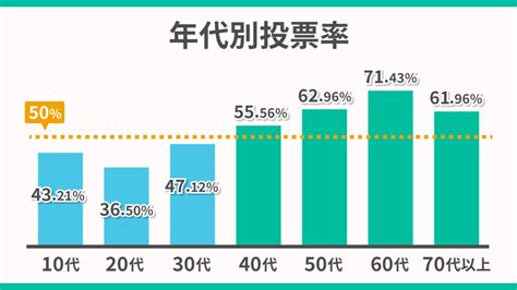 2021年衆院選、地域別・年代別の投票率は？ スマート選挙ブログ