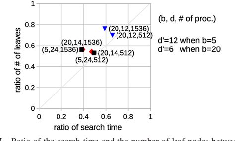 Figure 1 From Dynamic Prediction Of Minimal Trees In Large Scale Parallel Game Tree Search