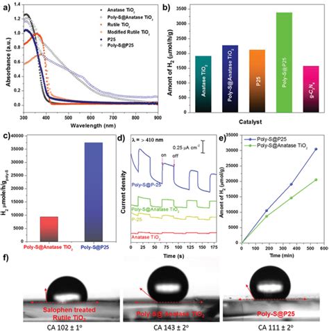 Uv‐drs Water Ca And Her A Uv Vis Absorption Spectra Of Pristine Download Scientific Diagram