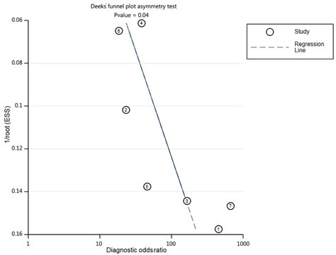 Deeks Funnel Plot Deeks Funnel Plot Displays The Linear Regression